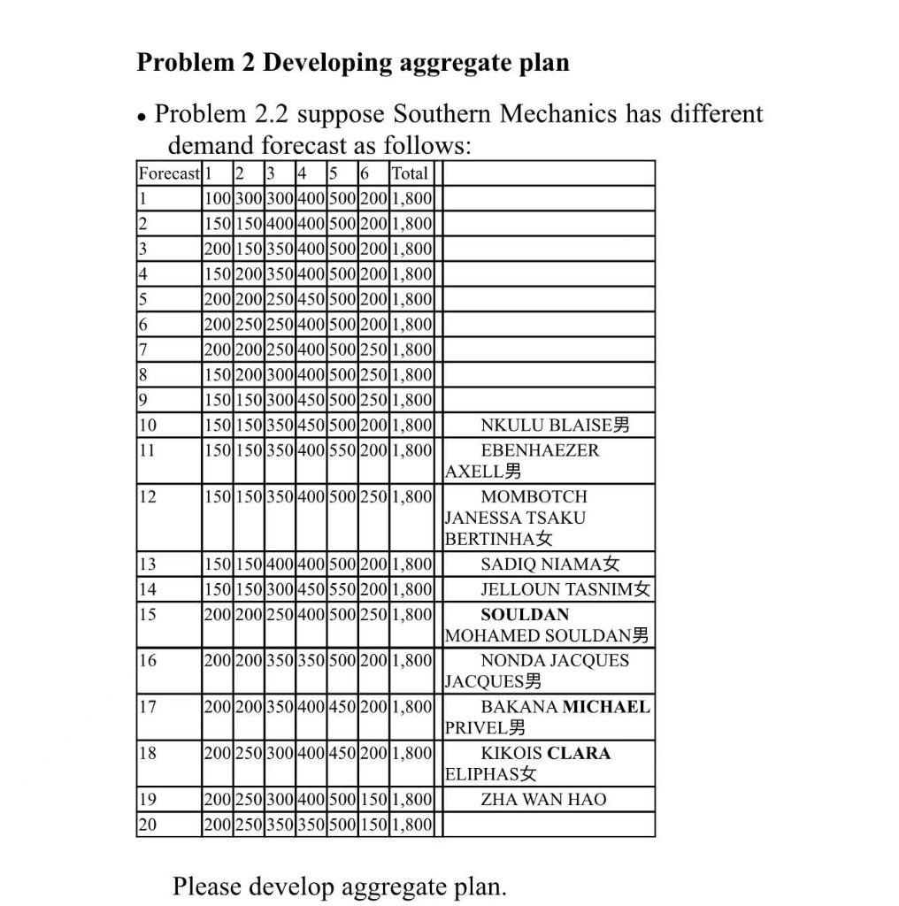Solved Problem 2 Developing aggregate plan The master | Chegg.com