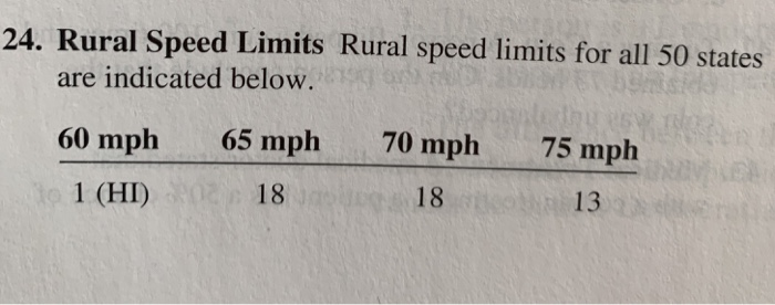 Solved 24. Rural Speed Limits Rural speed limits for all 50 | Chegg.com