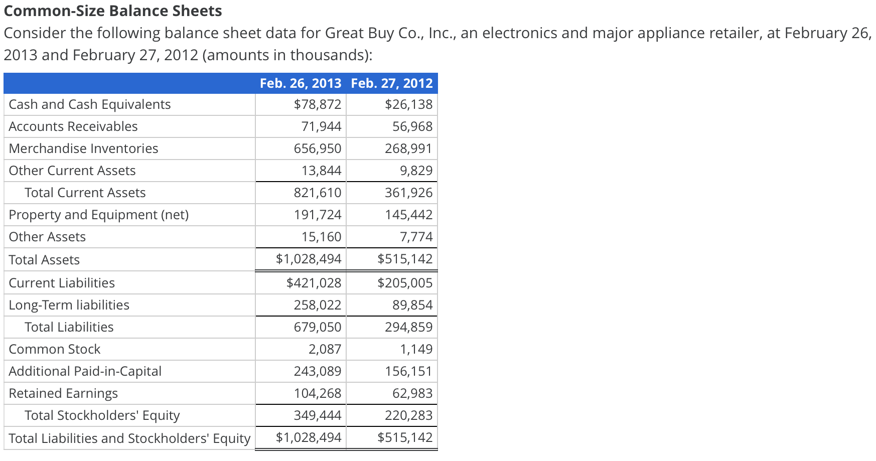 Solved Common-Size Balance Sheets Consider the following | Chegg.com