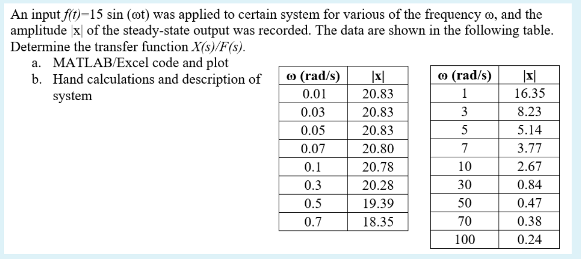 Solved An input f(t)=15 sin (@t) was applied to certain | Chegg.com