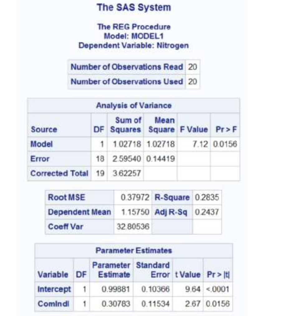 The SAS System The REG Procedure Model: MODEL1 | Chegg.com
