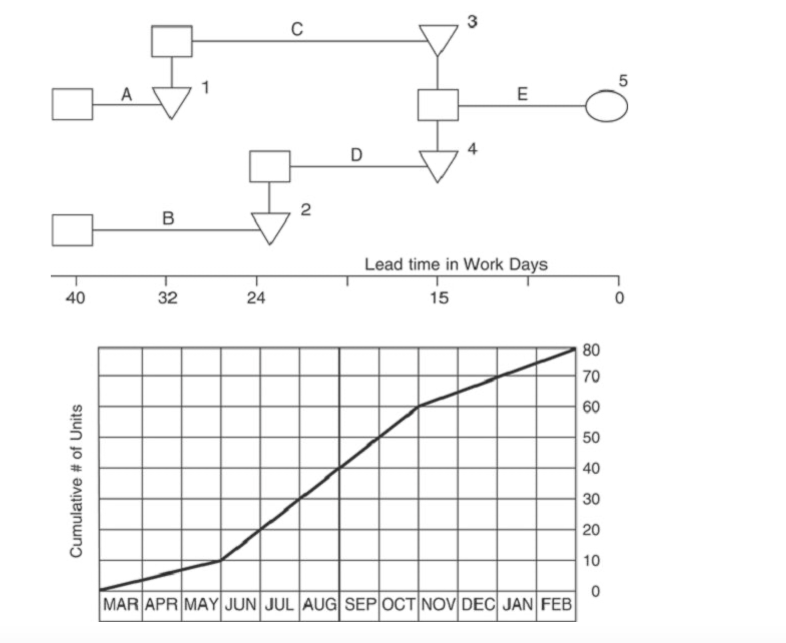 Solved Given the following charts, calculate the Line Of | Chegg.com