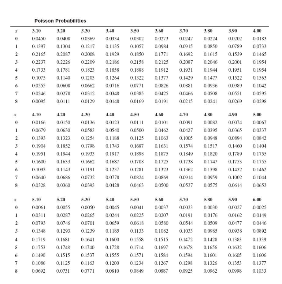Solved Consider a Poisson probability distribution with a = | Chegg.com