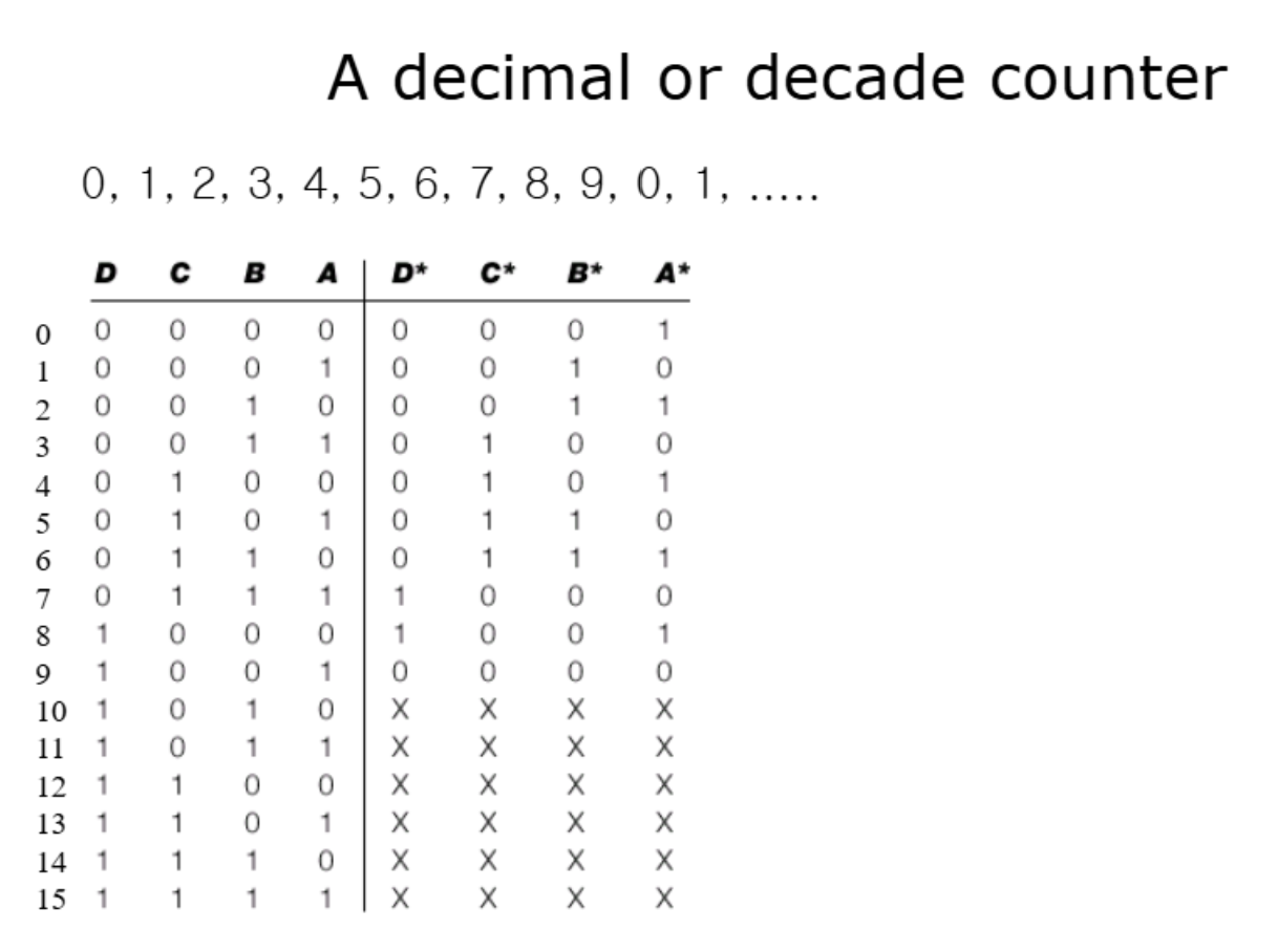 Include state diagram, transition table, and logic | Chegg.com