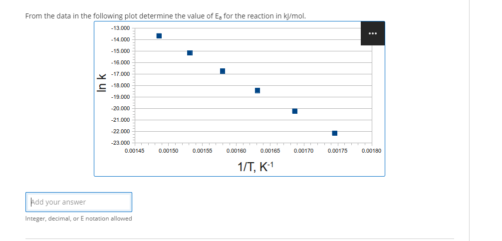 Solved From the data in the following plot determine the | Chegg.com