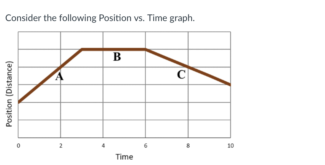Solved consider the following position vs time graph Is | Chegg.com
