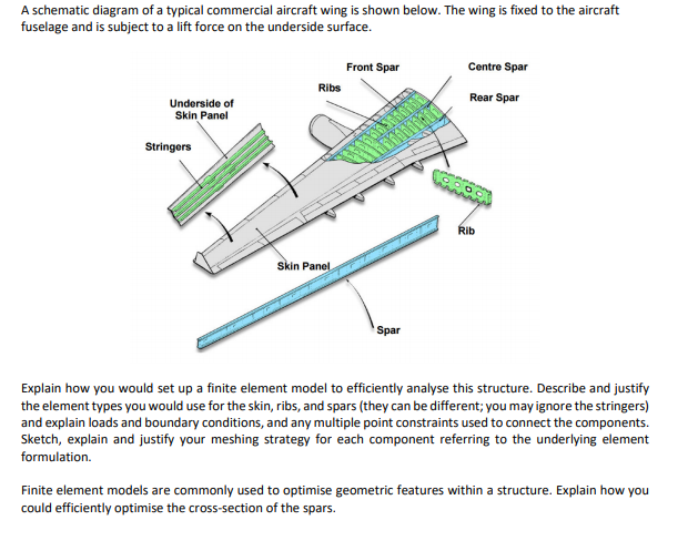 A schematic diagram of a typical commercial aircraft | Chegg.com
