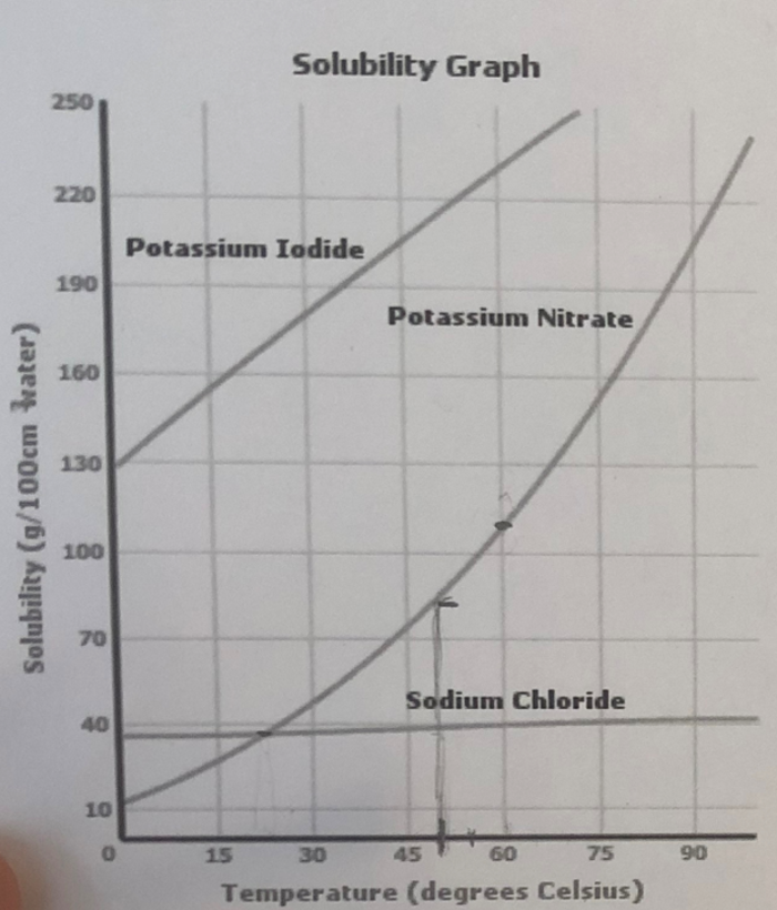 Solved 1.a What is the solubility of potassium nitrate at 60 | Chegg.com