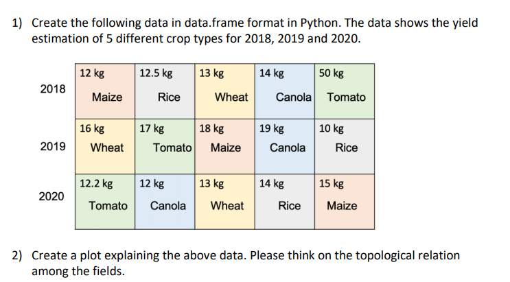 Solved 1) Create the following data in data.frame format in | Chegg.com