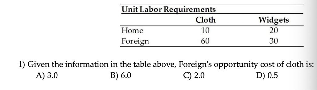 Solved Unit Labor Requirements Cloth Home Foreign 60 10 | Chegg.com