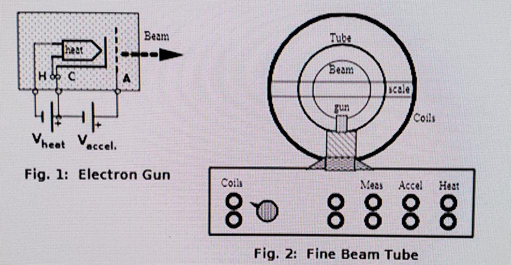 Solved Basic Physics II LAB 6: Using a Fine Beam Tube to | Chegg.com