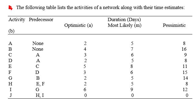 Solved The following table lists the activities of a network | Chegg.com