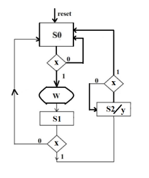Solved Design the following ASM chart in VHDL. | Chegg.com