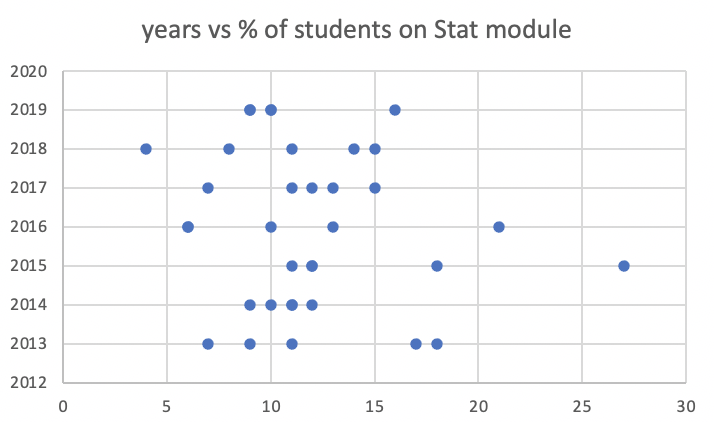 Solved Scatterplot of the percentage of students studying | Chegg.com