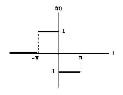 Solved Find the continuous Fourier transform of the | Chegg.com