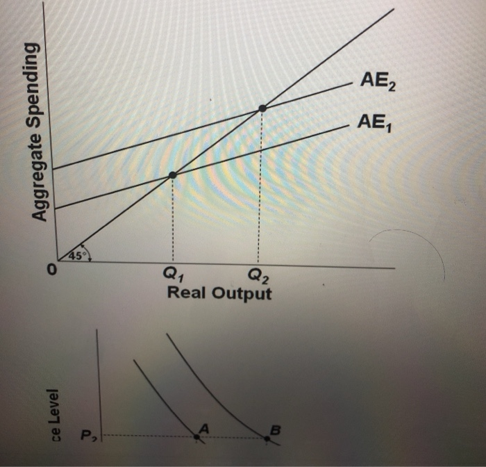 Solved 2 AD 2 1 AD1 0 2 Real Output A decline in | Chegg.com