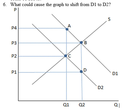 Solved 6. What could cause the graph to shift from D1 to D2? | Chegg.com