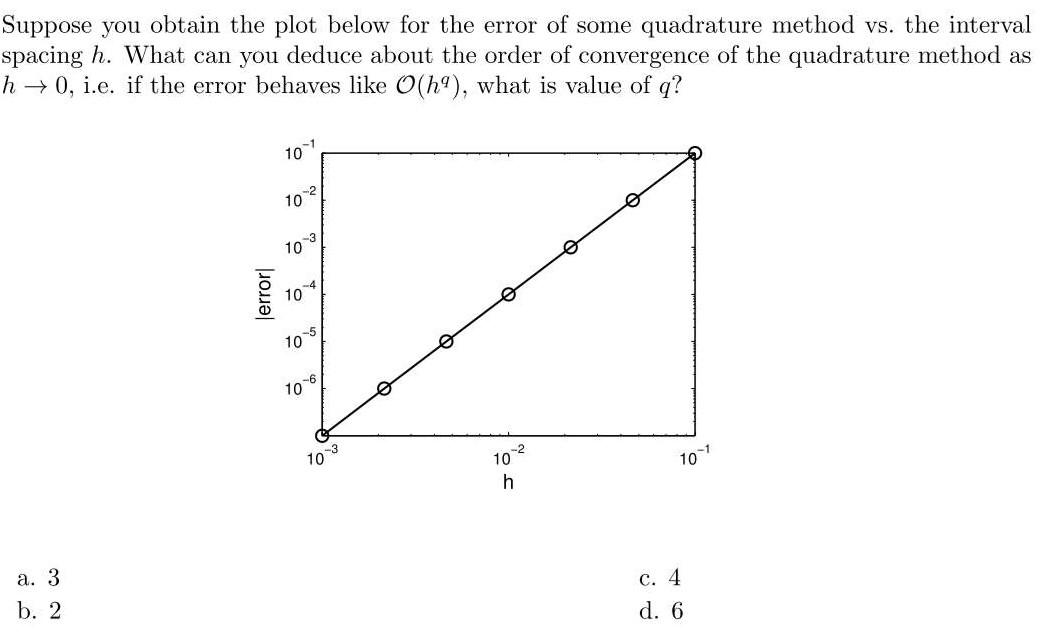 Solved Suppose you obtain the plot below for the error of | Chegg.com