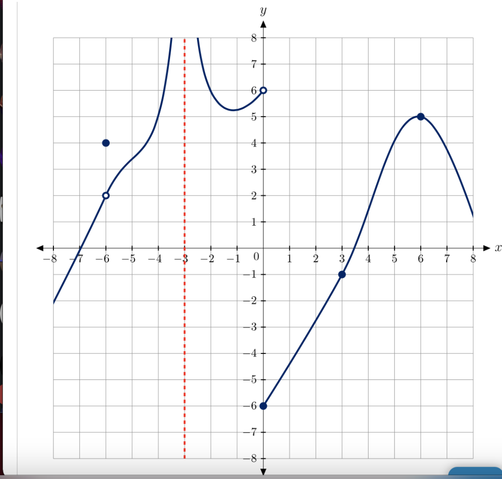 Solved Select the correct answer below: f(x) is not | Chegg.com