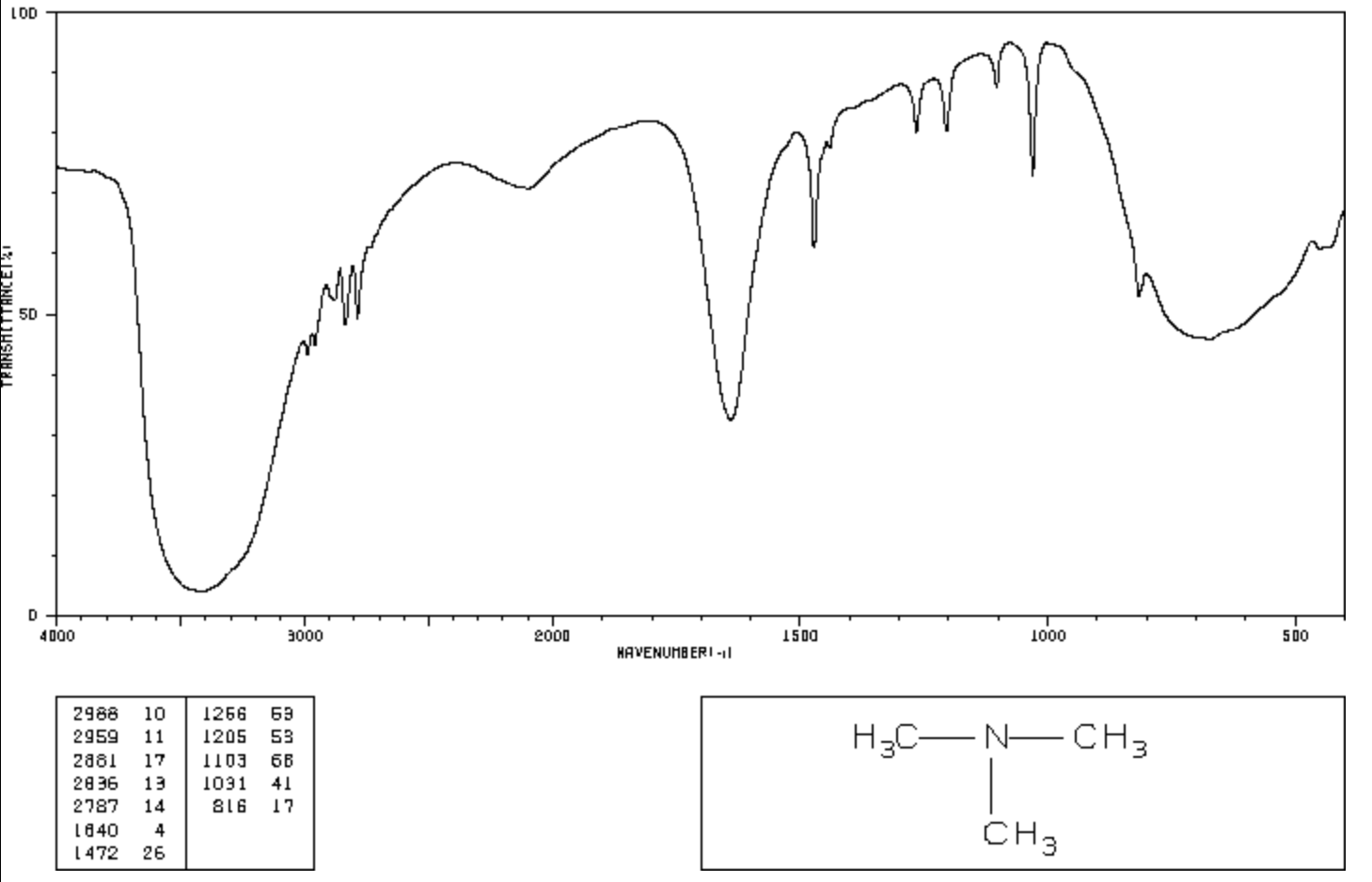 Solved I need the peaks labeled for the functional groups | Chegg.com