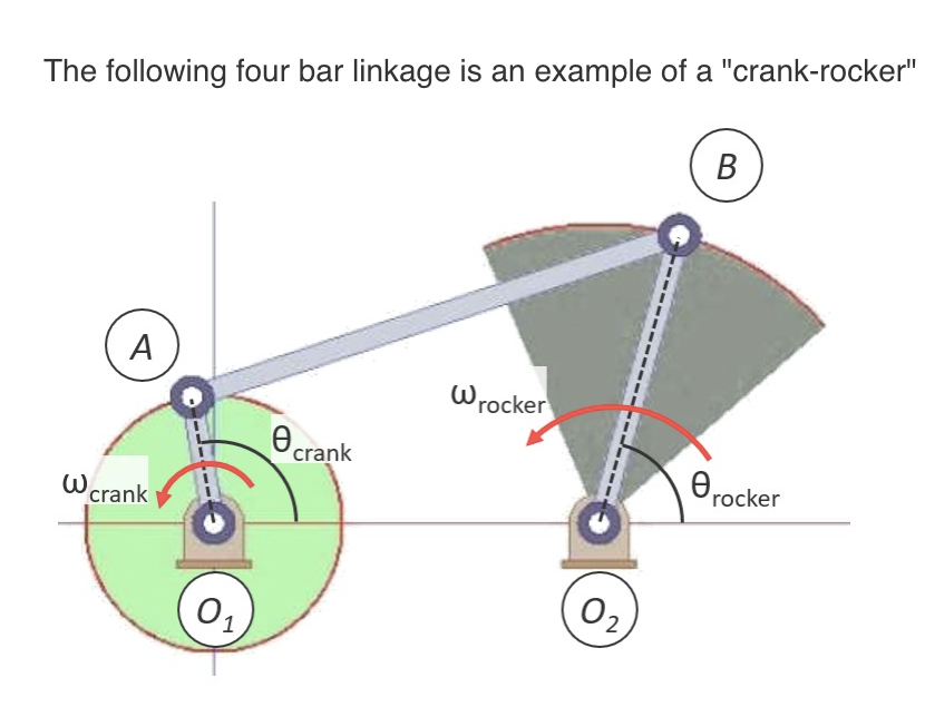 Solved Given: angular velocity of crank = 10 rad/s, rocker | Chegg.com