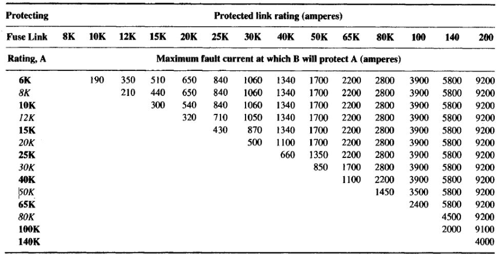 Q3- a) Using tables find the rating of fuses A,B,C | Chegg.com