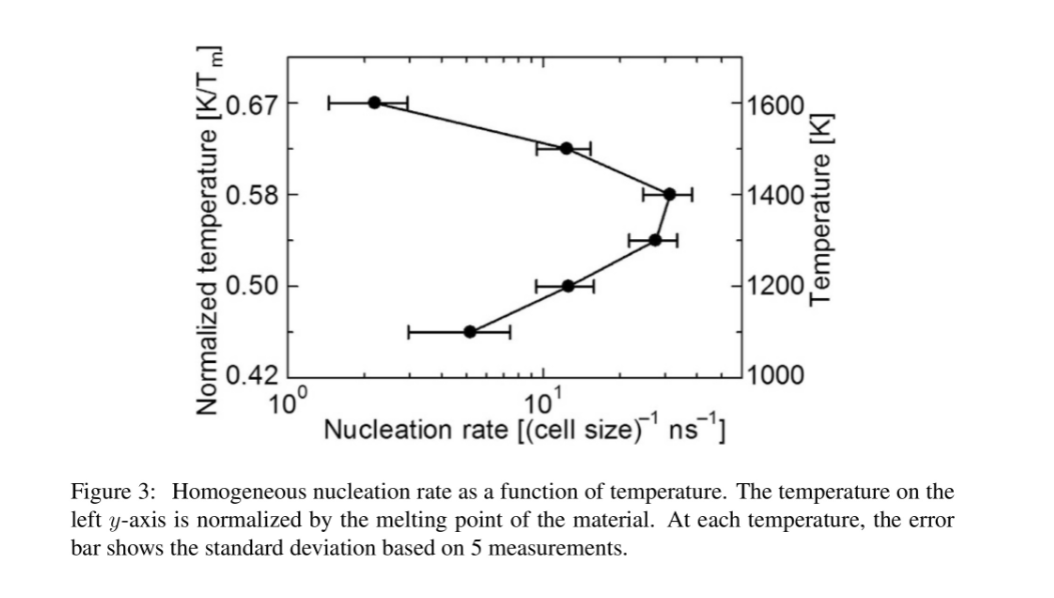 Solved Figure 3 shows the measured nucleation rate I during | Chegg.com
