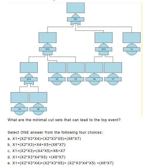 Solved What are the minimal cut sets that can lead to the | Chegg.com