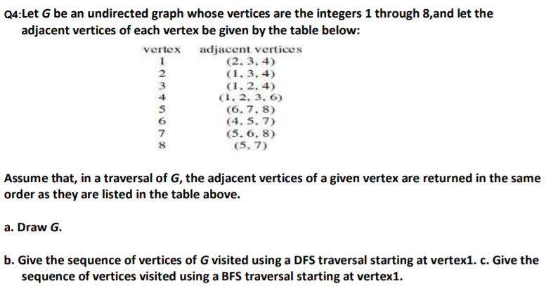 Solved Q4:Let G be an undirected graph whose vertices are | Chegg.com