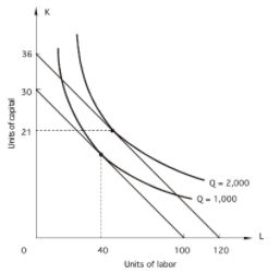 Solved In the graph above, the price of labor is $15 per | Chegg.com