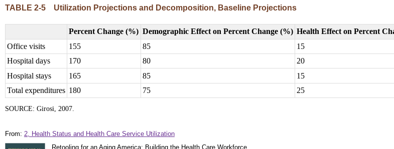 Solved TABLE 2-5 Utilization Projections and Decomposition, | Chegg.com