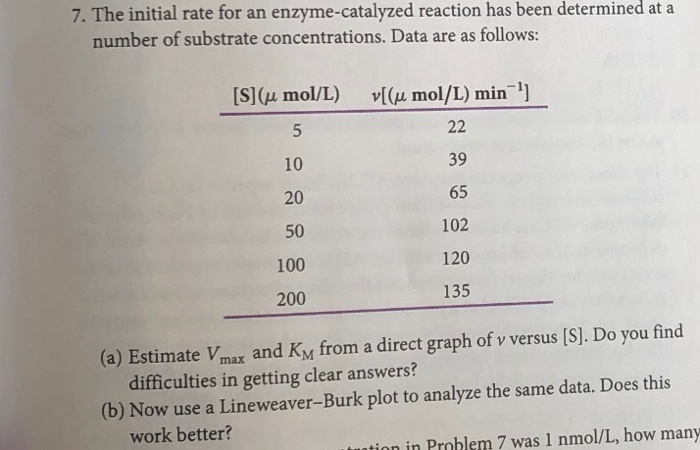 Solved 7. The initial rate for an enzyme-catalyzed reaction | Chegg.com