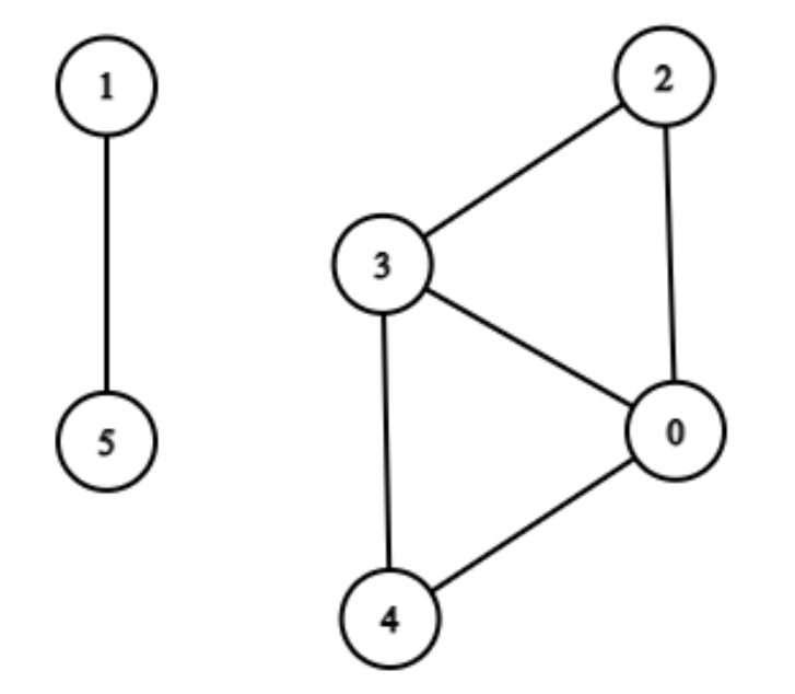 Solved Consider a 3-coloring problem constraint graph of | Chegg.com