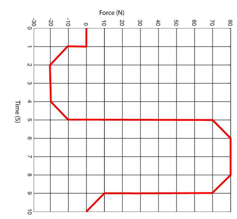 Solved This force-time graph illustrates the impulse applied | Chegg.com