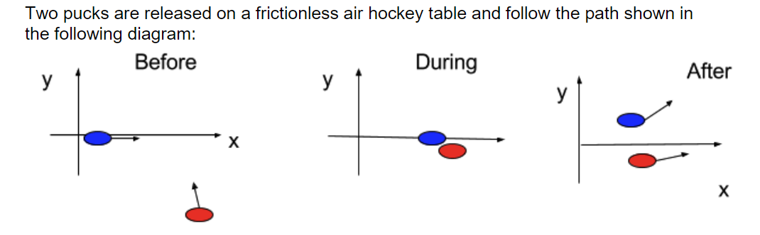 Solved This is a two-dimensional collision | Chegg.com