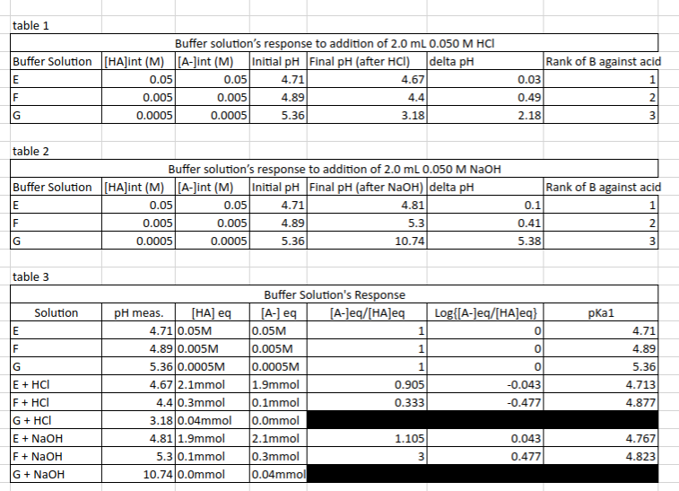 Solved Question 1: a.) According to the data collected in | Chegg.com
