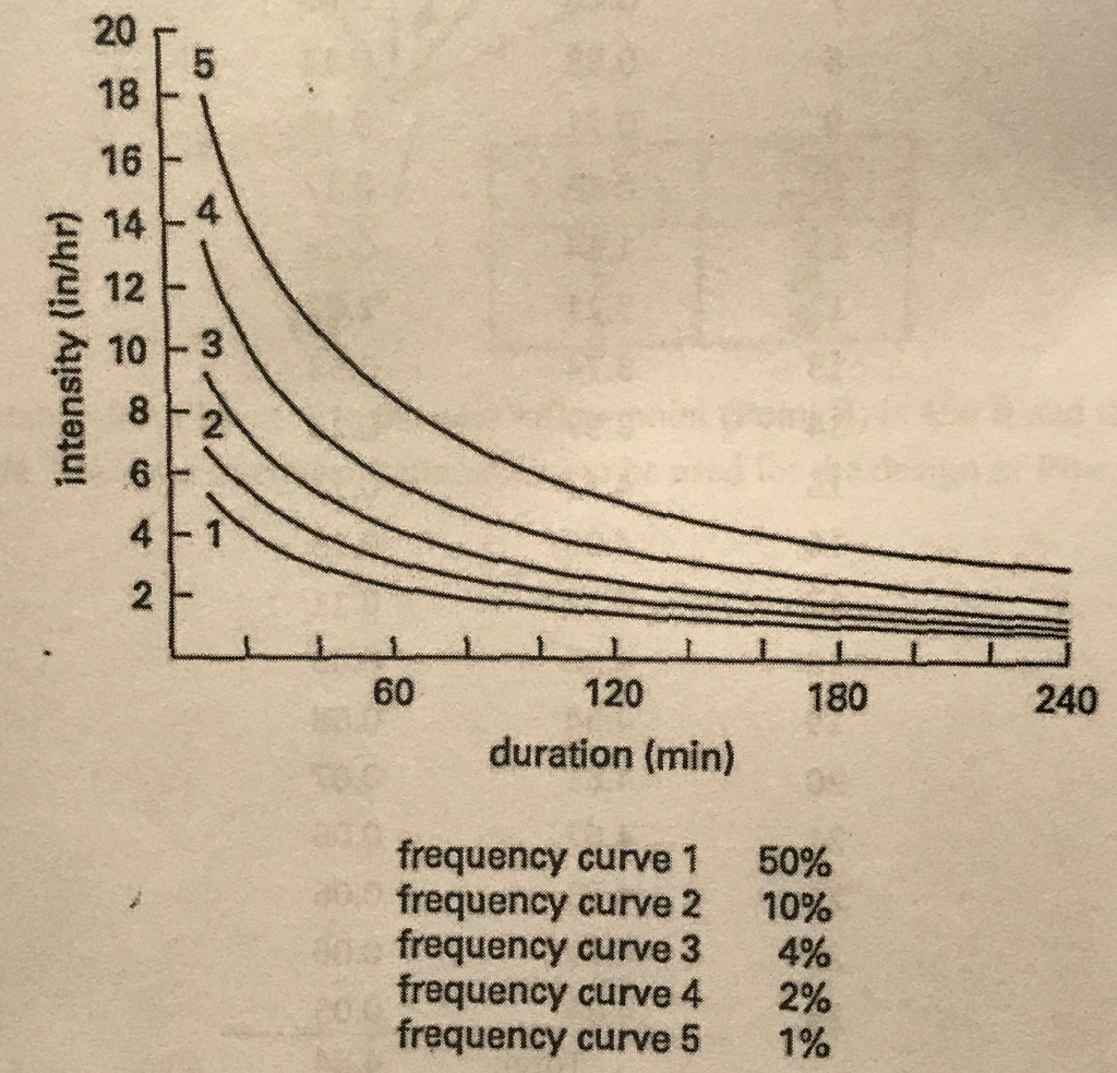 Solved Intensity-duration-frequency curves for a watershed | Chegg.com