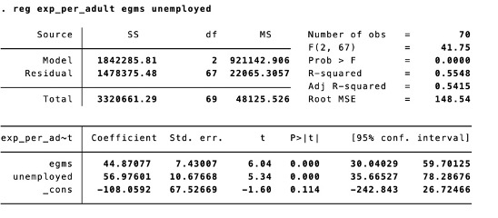 Solved reg exp_per_adult egms unemployed | Chegg.com