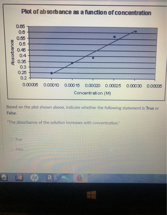 Solved Absorbance vs. Concentration The intensity of the | Chegg.com