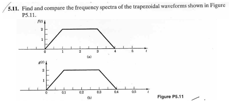 Solved 5.11. Find and compare the frequency spectra of the | Chegg.com