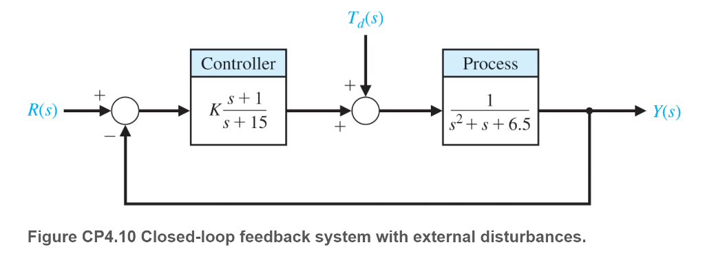 Solved CP4.10 Consider the closed-loop system is depicted in | Chegg.com
