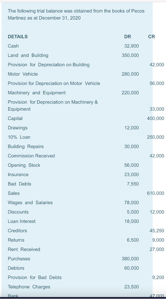 Solved The following trial balance was obtained from the | Chegg.com