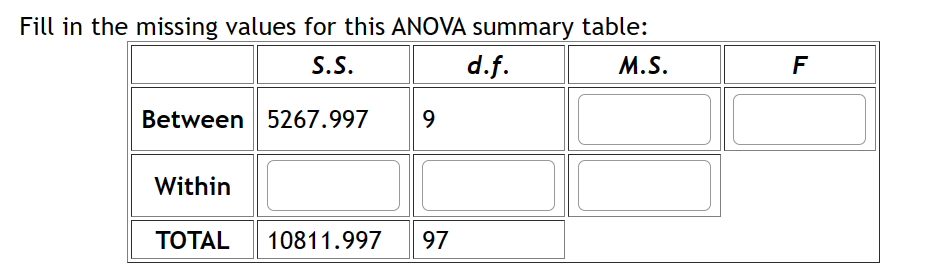 Solved Fill in the missing values for this ANOVA summary | Chegg.com