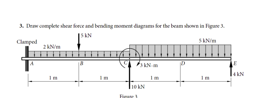 Solved 3. Draw complete shear force and bending moment | Chegg.com