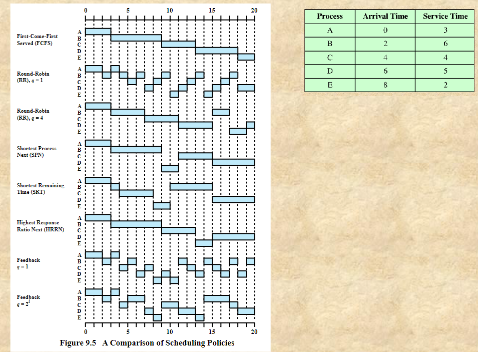 Solved Consider the following set of processes. Perform the | Chegg.com
