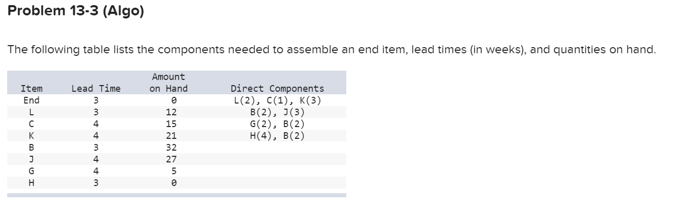 Solved Problem 13-3 (Algo) The following table lists the | Chegg.com