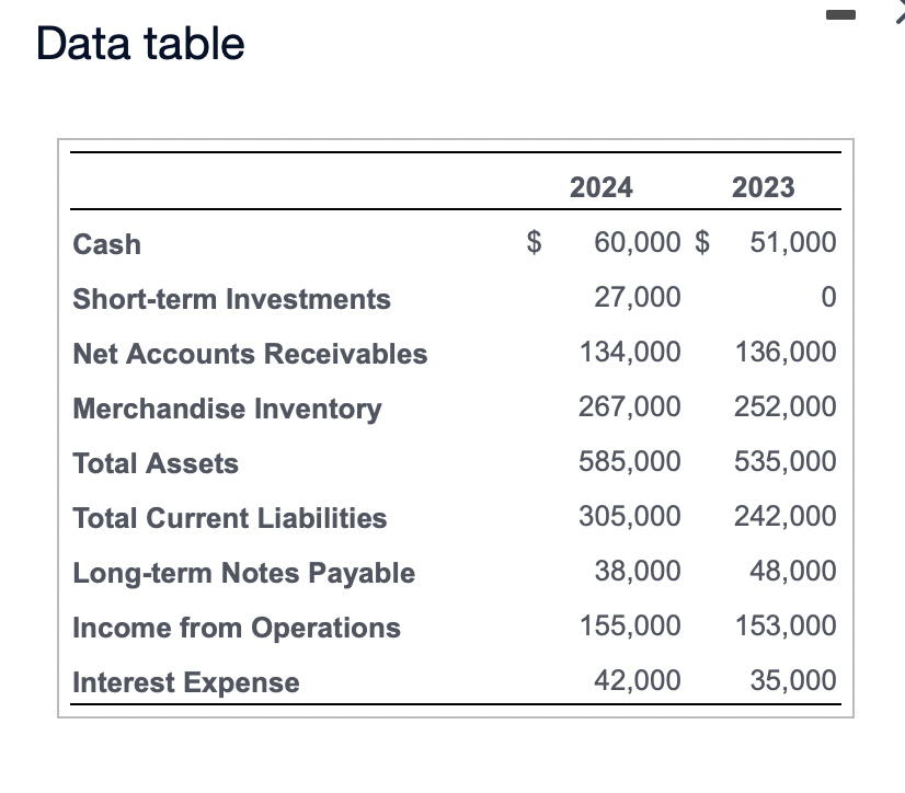 Solved Data table 2024 2023 Cash $ 60,000 $ 51,000 27,000 0 | Chegg.com