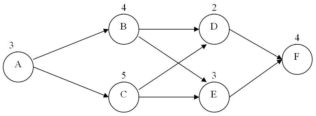 Solved Considering the following Activity-On-Node (AON) | Chegg.com