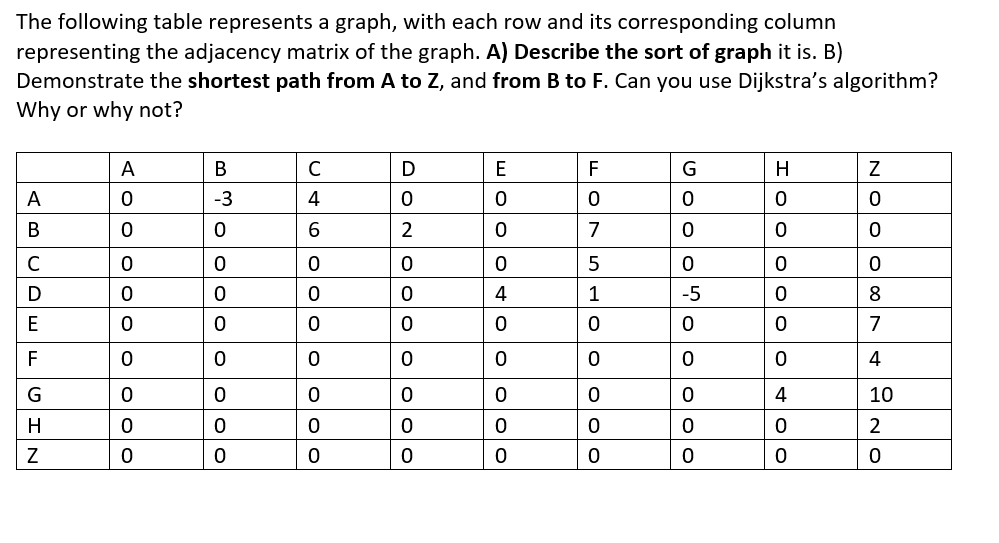 Solved The following table represents a graph, with each row | Chegg.com