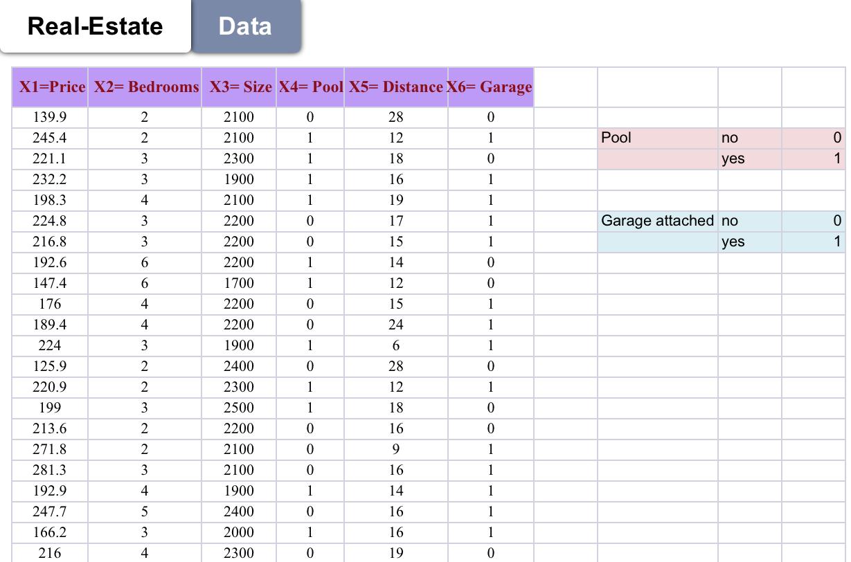 Solved Real-Estate Data Arizona Real Estate Dataset The data | Chegg.com